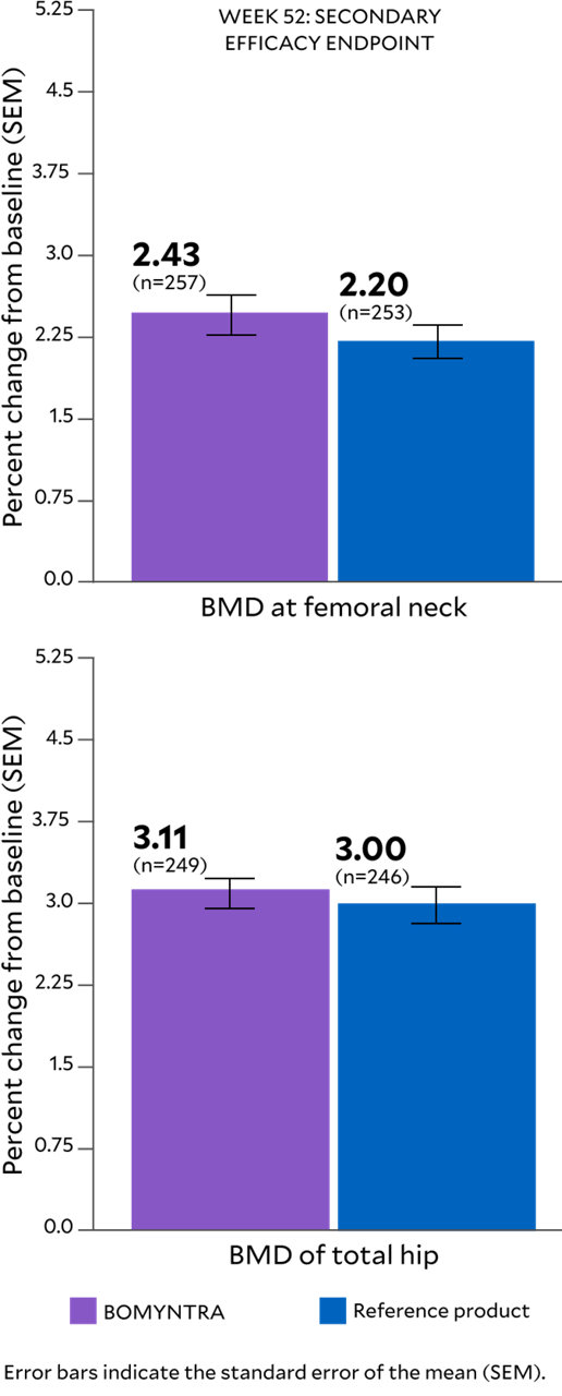 Totality of Evidence - BOMYNTRA® (denosumab-bnht) | Fresenius Kabi