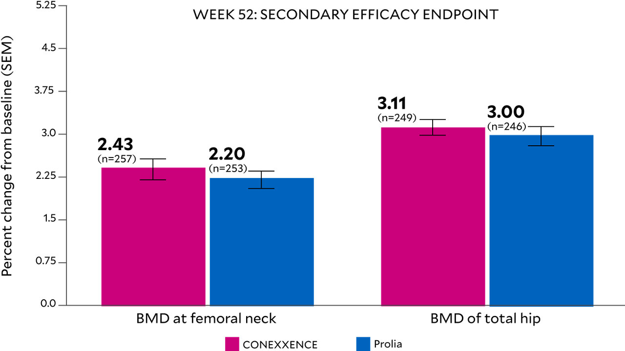 Totality of Evidence - CONEXXENCE® (denosumab-bnht) | Fresenius Kabi