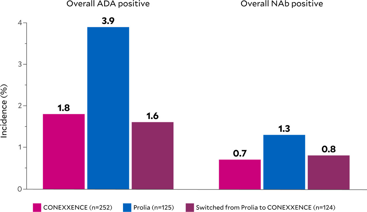 Totality of Evidence - CONEXXENCE® (denosumab-bnht) | Fresenius Kabi