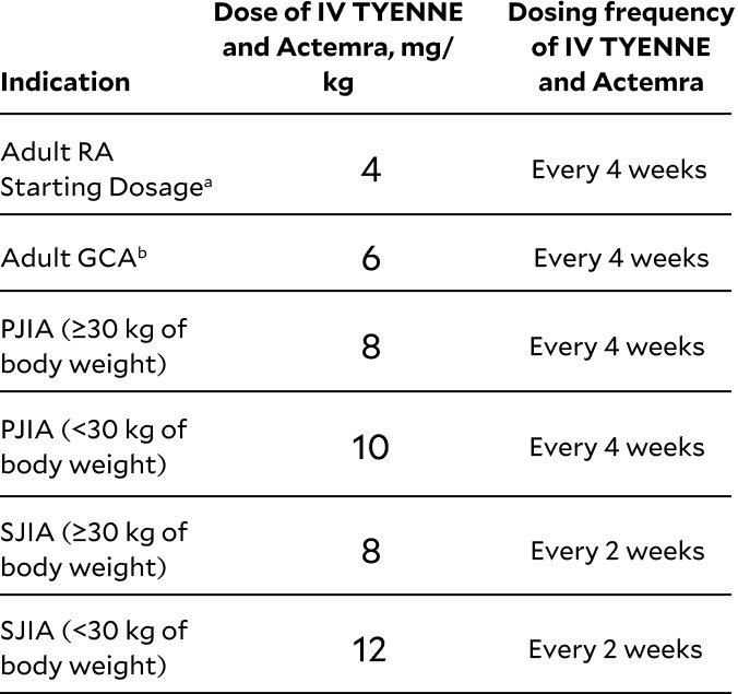 Dosing & Administration - TYENNE® (tocilizumab-aazg) | Fresenius Kabi